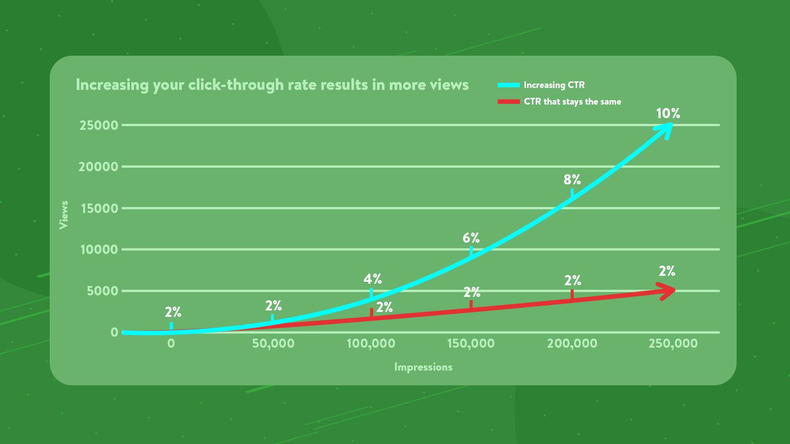 YouTube Click-Through Rate: 9 Steps to Improve Your CTR and Get More Views
