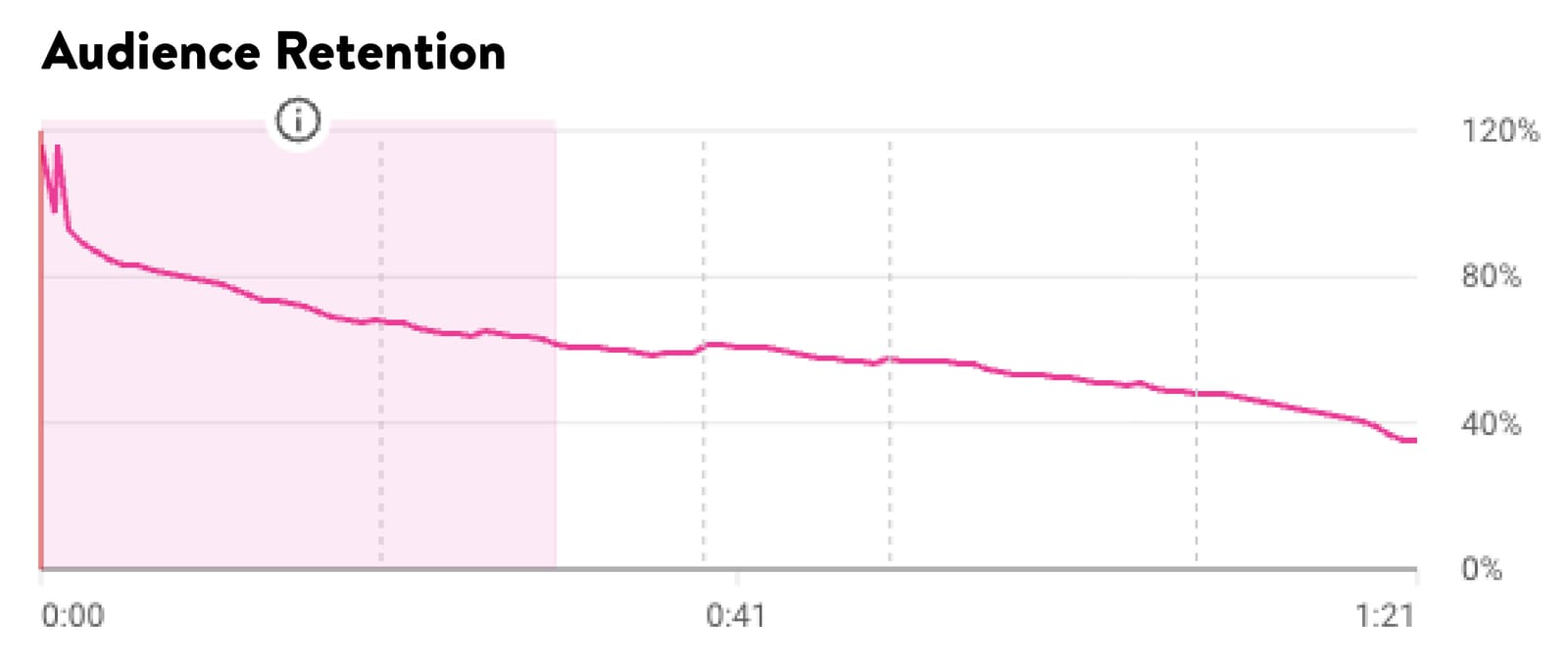 How to Increase Audience Retention on YouTube (11 Tips to Keep Viewers ...